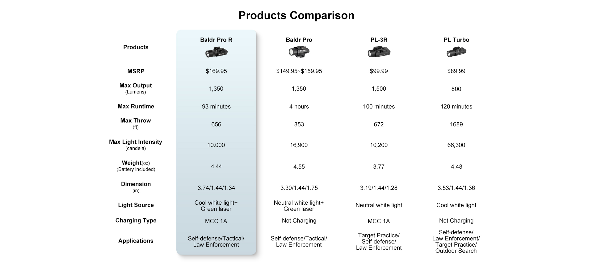 Baldr Pro R Rechargeable Tactical Light Green Laser 1350 Lumen Weapon ...