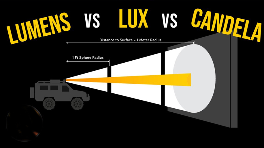 What Are Lumens, Candelas, and Lux?