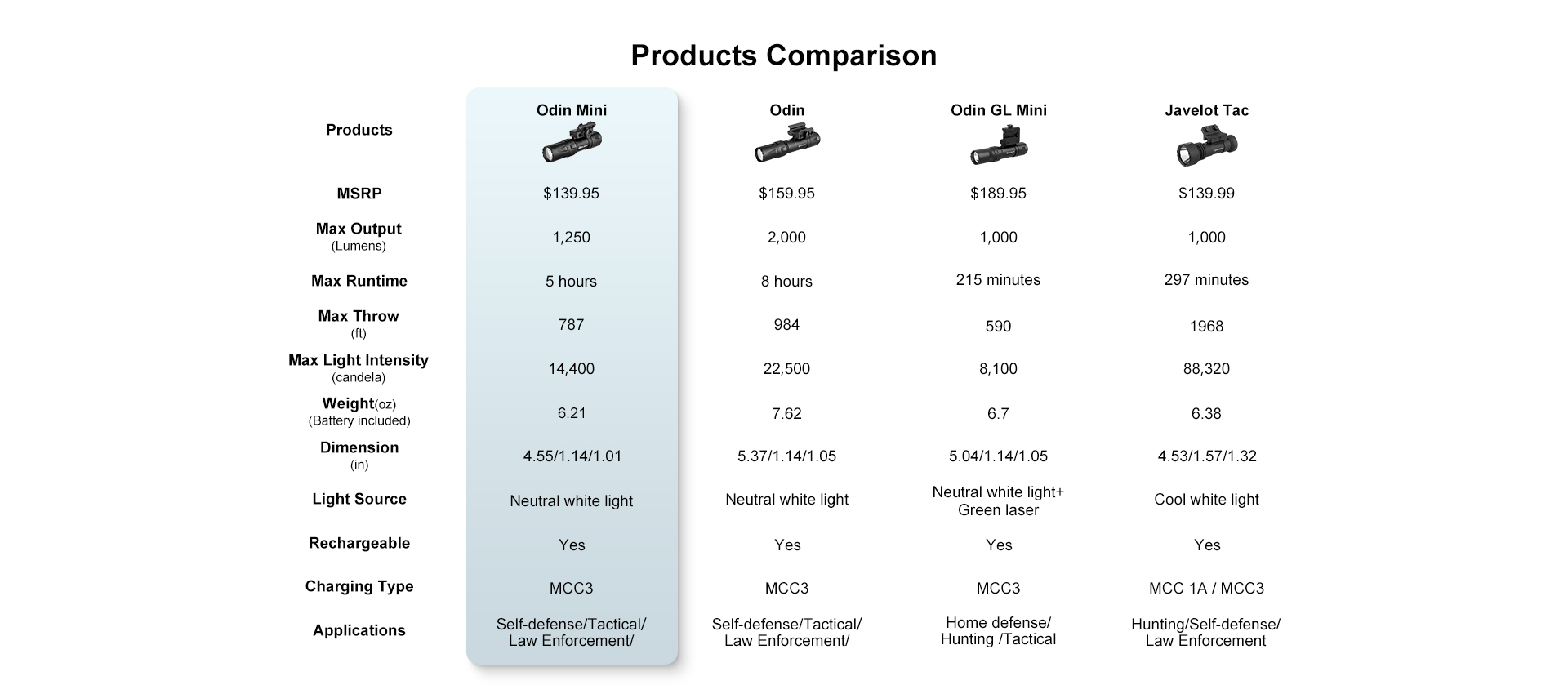Odin Mini Tactical Flashlight - Olight
